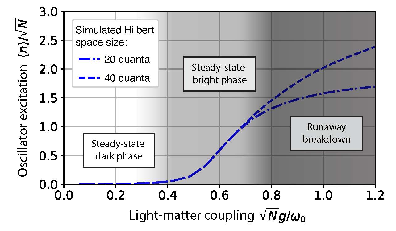 New phase transition in the standard model of quantum optics - MIT ...