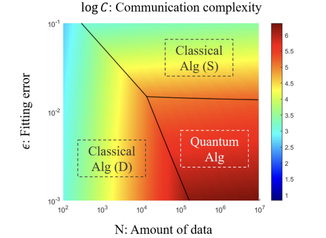 Communication Efficient Quantum Algorithm For Distributed Machine Learning Mit Harvard Center