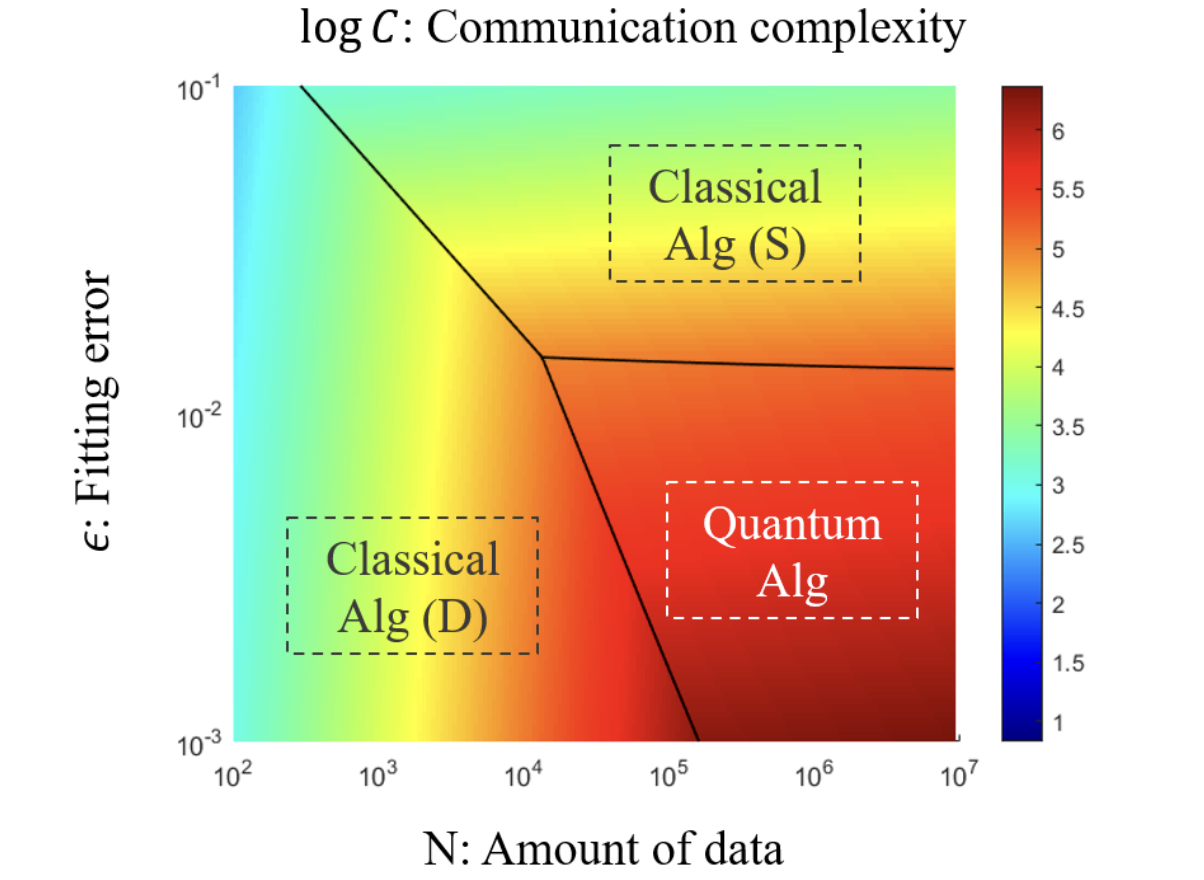 Communication-efficient quantum algorithm for distributed machine learning - MIT-Harvard Center ...