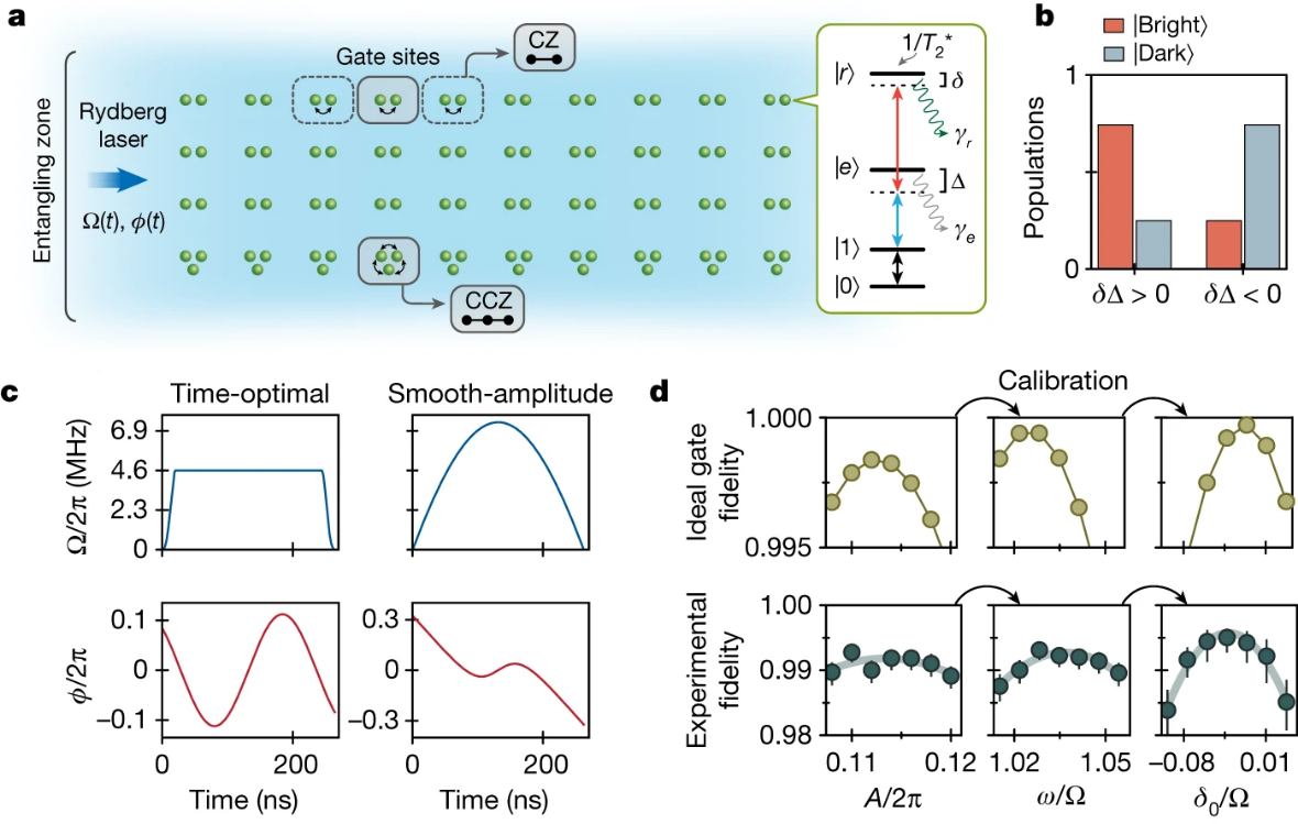 MIT-Harvard Center for Ultracold Atoms (CUA)High-fidelity parallel ...